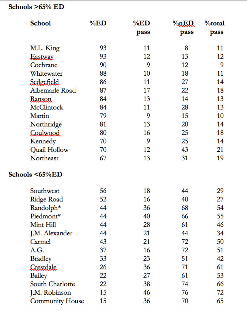 Comparing student scores at CMS middle schools – Mecklenburg ACTS